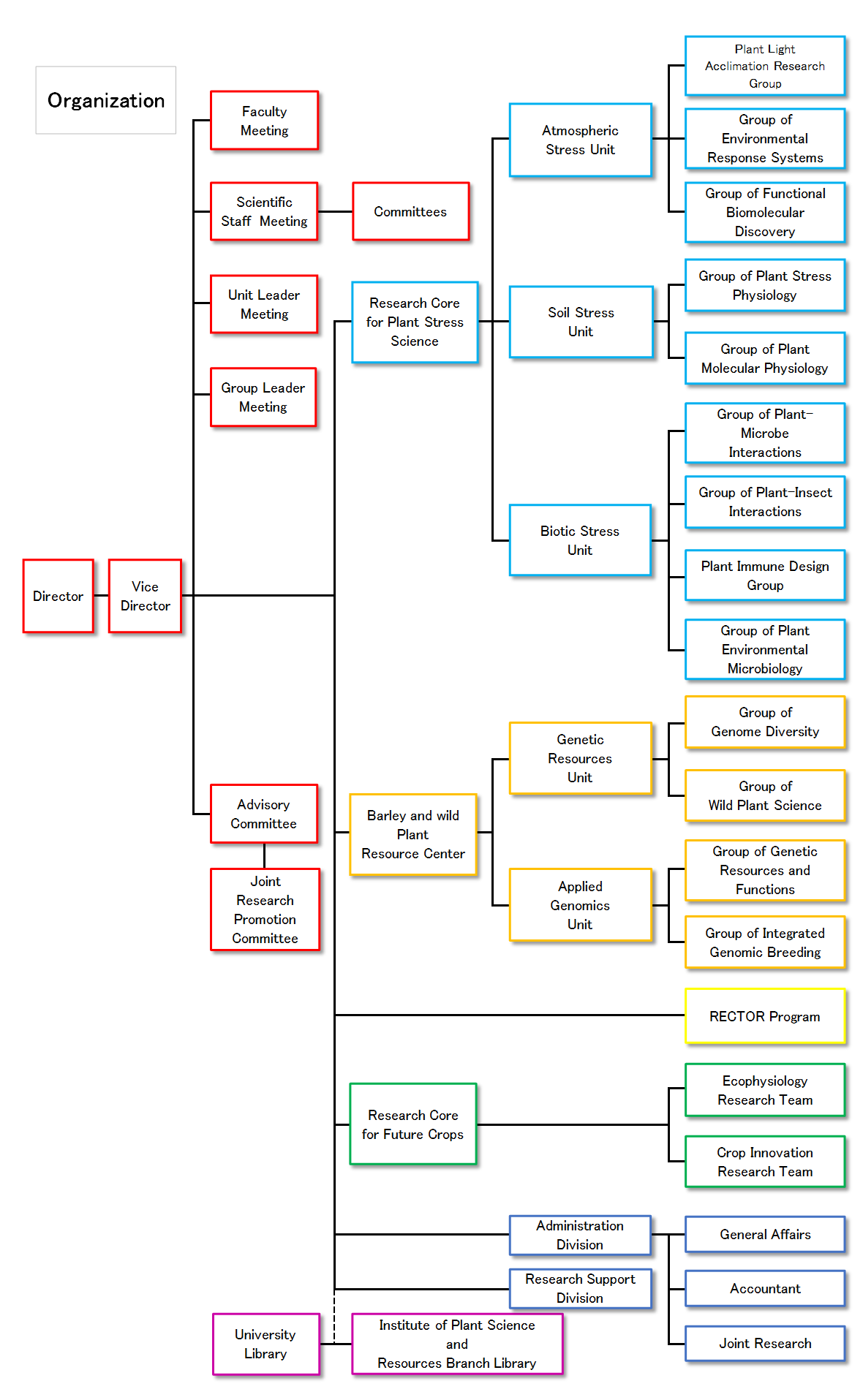 Organization - Institute of Plant Science and ResourcesInstitute of ...